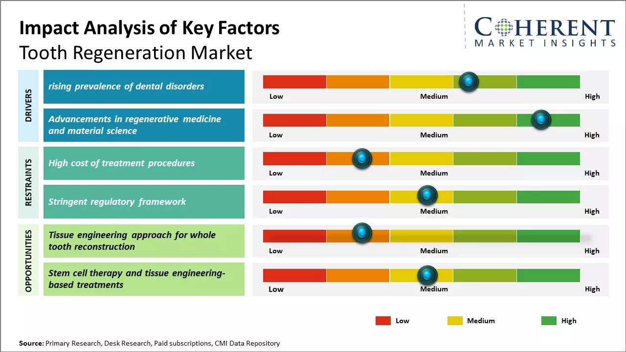 Tooth Regeneration Market Size & YoY Growth Rate, 2025-2032